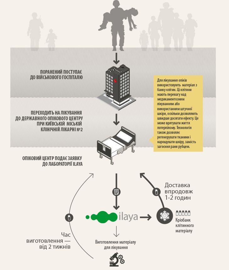 Skin Bank - People’s Project.com