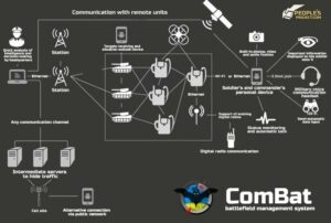 ComBat Battlefield Management System - People’s Project.com